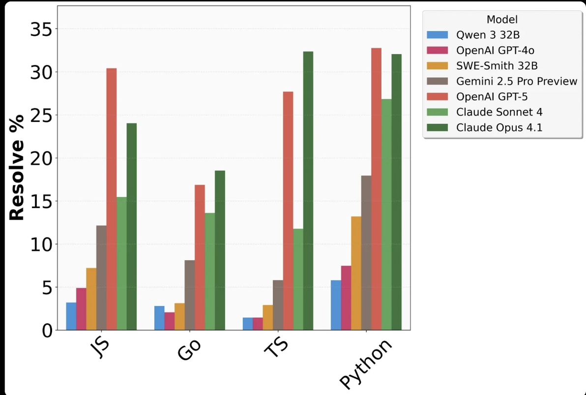 SWE-Bench Pro：揭示前沿AI编码模型真实世界性能远低于预期 - 哔哩哔哩