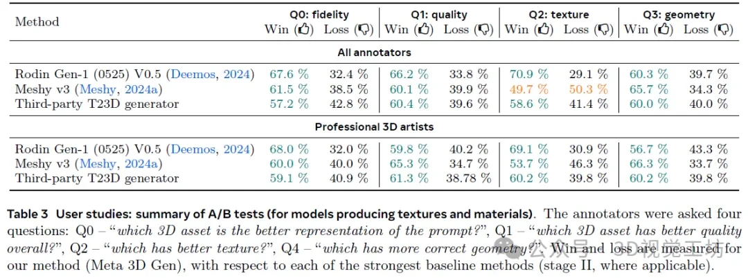 颠覆全行业！Meta发布3DGen：1分钟生成3D模型！效果炸裂！ - 哔哩哔哩