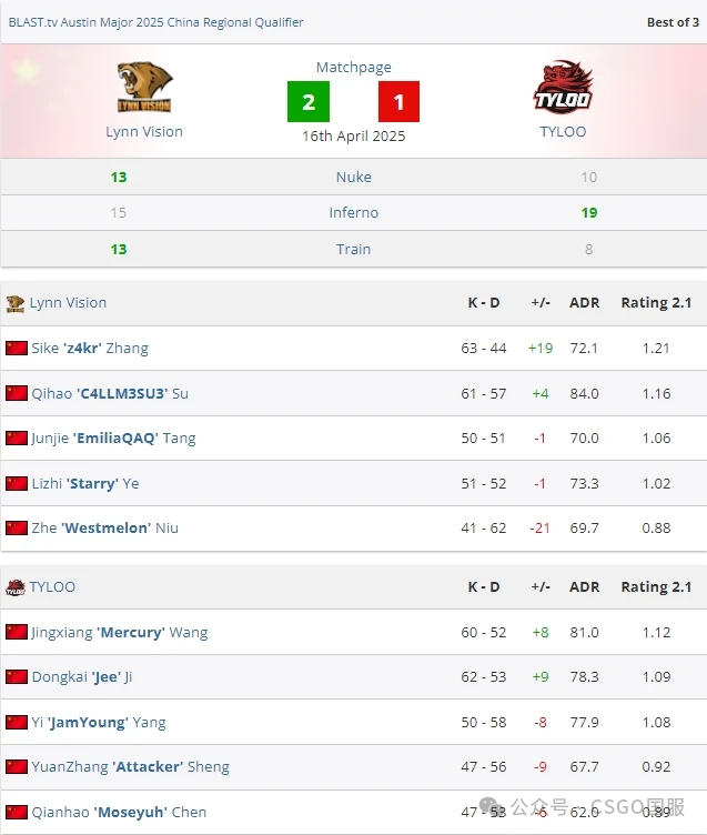 LVG两战全胜率先从中国区晋级奥斯汀Major！欧洲区GL、SAW、BIG、9pandas出局 - 哔哩哔哩