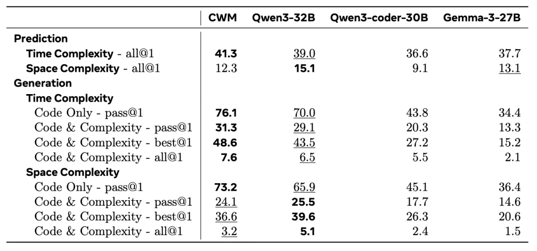 Meta开源首个代码世界模型！CWM：让AI像程序员一样思考与创造！ - 哔哩哔哩