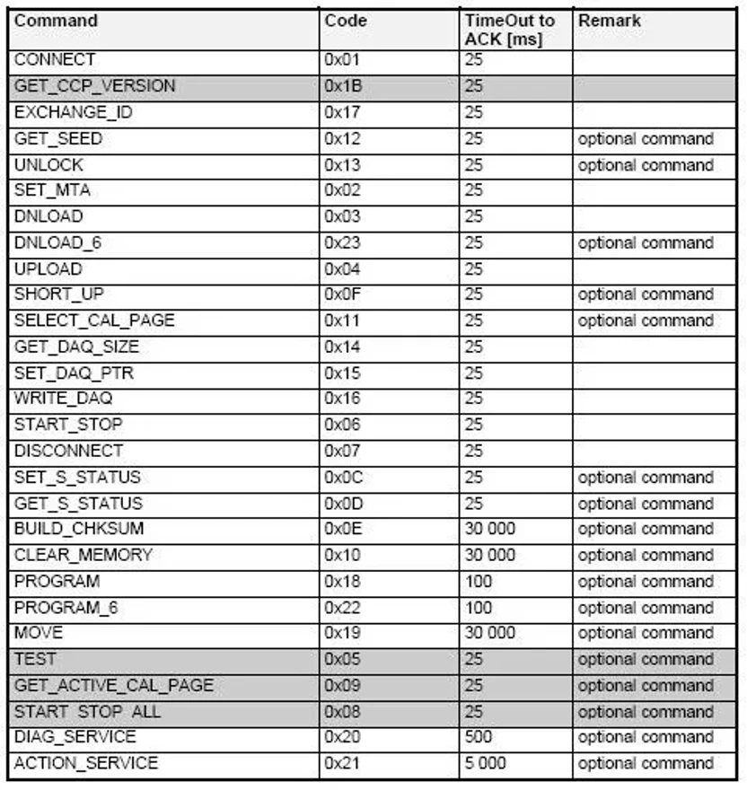 5分钟掌握CCP/XCP协议：深入解析其在汽车开发、测试和车载标定中的作用 - 哔哩哔哩