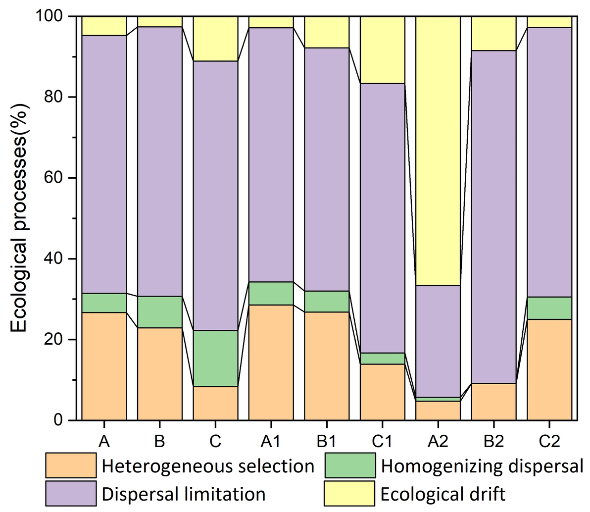 扩增子分析|基于零模型的群落确定性和随机性构建过程——R实战 - 哔哩哔哩