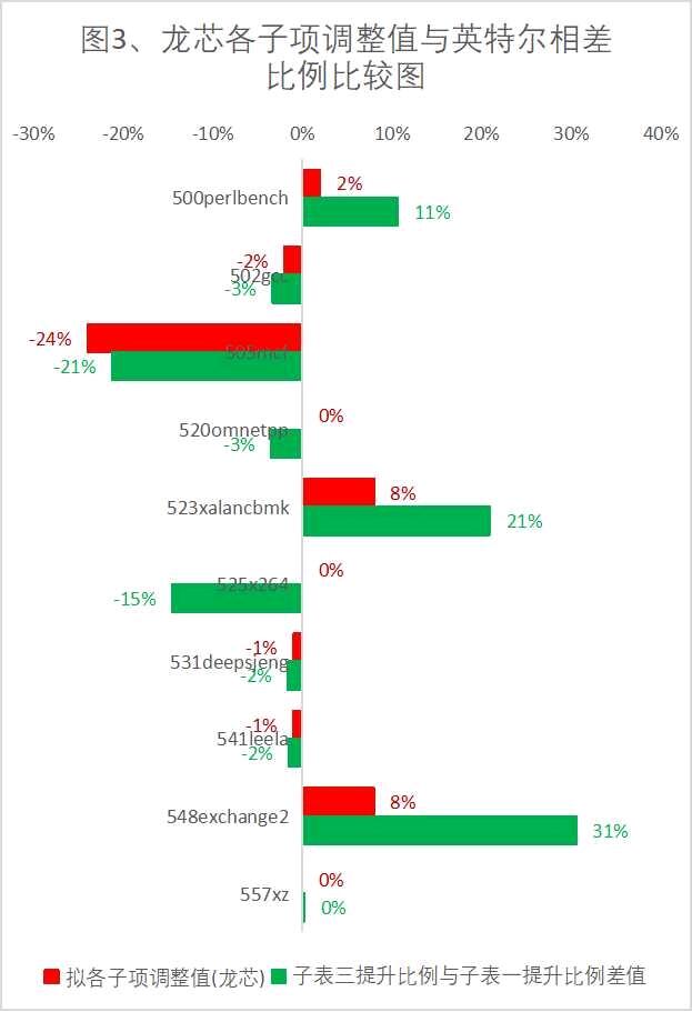 试分析下未来的龙芯3b6600跑spec2017单核测试各子项跟其它处理器的区别 - 哔哩哔哩