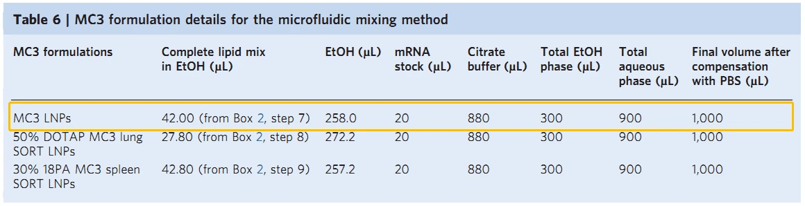 Nature Protocol|如何配制以MC3为基础的LNP脂质混合物 - 哔哩哔哩