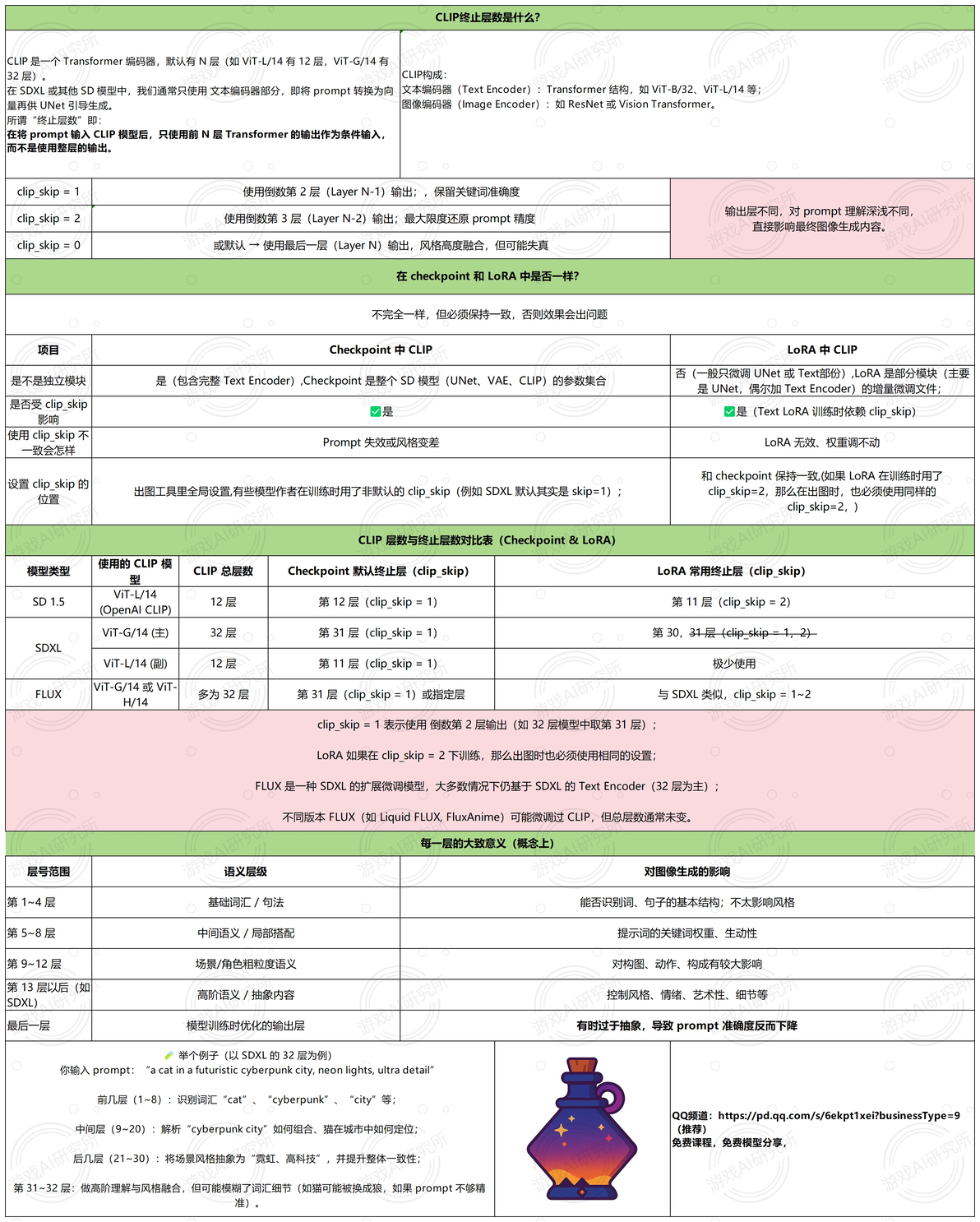 SD中CLIP 层数与 clip_skip 的通用理解总结 - 哔哩哔哩