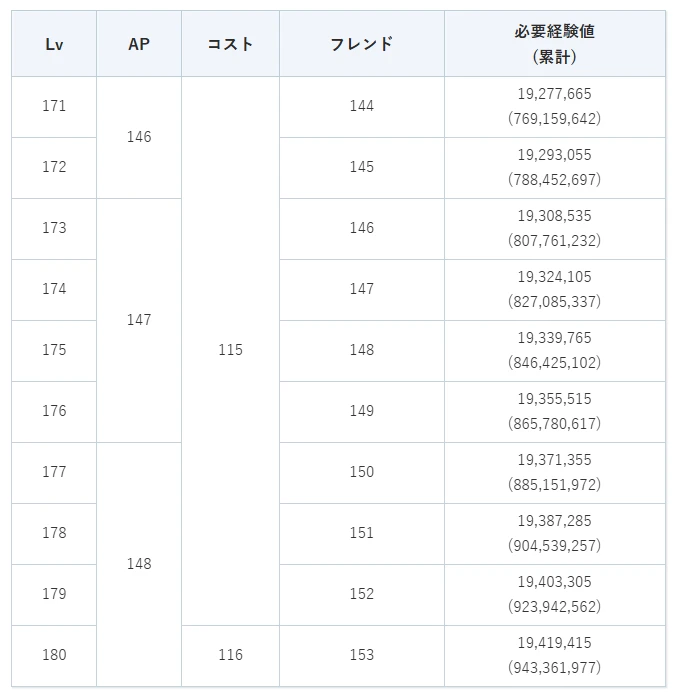FGO日服半年2次提升御主等级上限，AP＆cost变化介绍 - 哔哩哔哩
