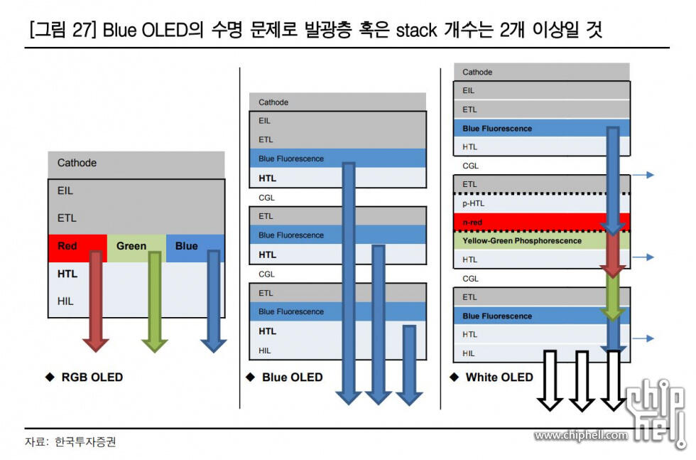 OLED电视不会应用串联Tandem OLED，因其本身就是堆叠stack结构 - 哔哩哔哩
