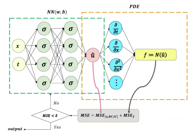 精准又高效！PINN神经网络求解偏微分方程的11种方法分享 - 哔哩哔哩