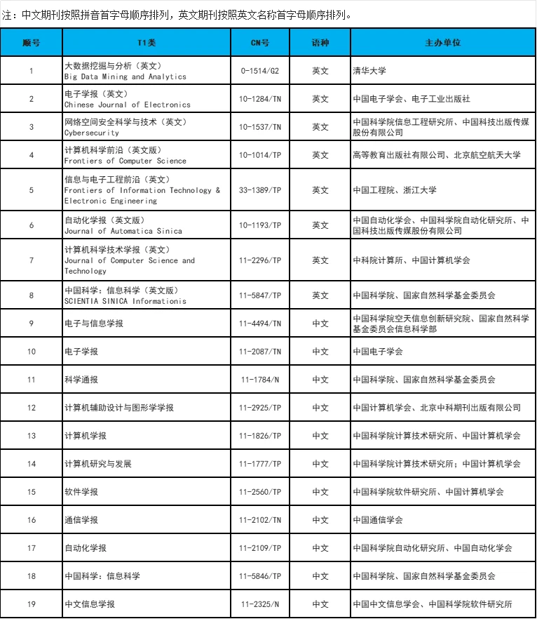 CCF发布！计算领域高质量科技期刊分级目录2025年版！ - 哔哩哔哩