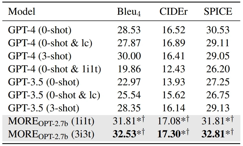 性能赶超GPT-4！多模态检索最新成果刷爆SOTA！顶会思路确定不学？ - 哔哩哔哩