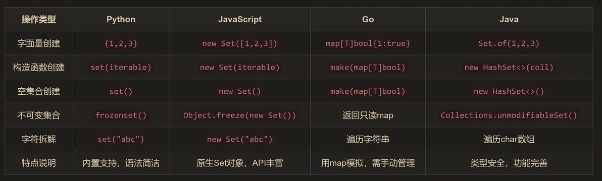 Python/JS/GO/JAVA四语言同步学(第二十九章_集合创建) - 哔哩哔哩