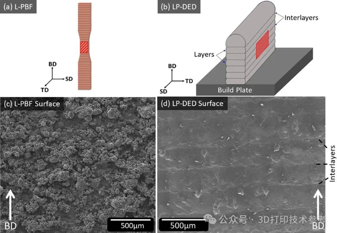 LPBF与DED两种工艺3D打印的铜合金，材料性能差别很大！ - 哔哩哔哩