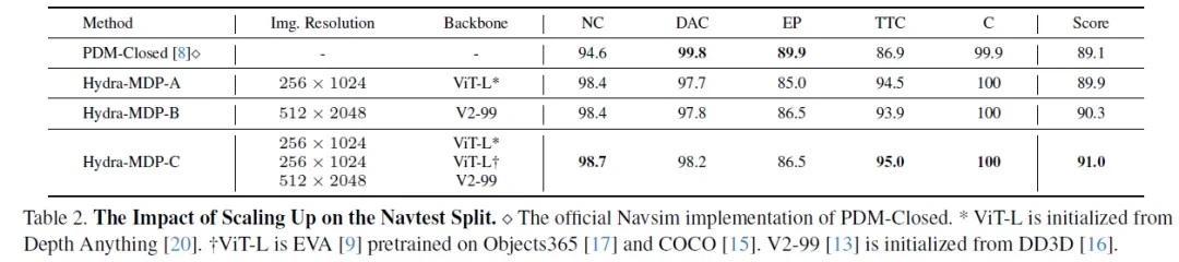 NVIDIA再斩CVPR冠军方案！Hydra-MDP：突破端到端多模态自动驾驶 - 哔哩哔哩