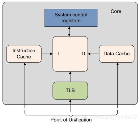 [mmu/cache]-ARMV8-aarch64的虚拟内存(mmu/tlb/cache)介绍-概念扫盲 - 哔哩哔哩