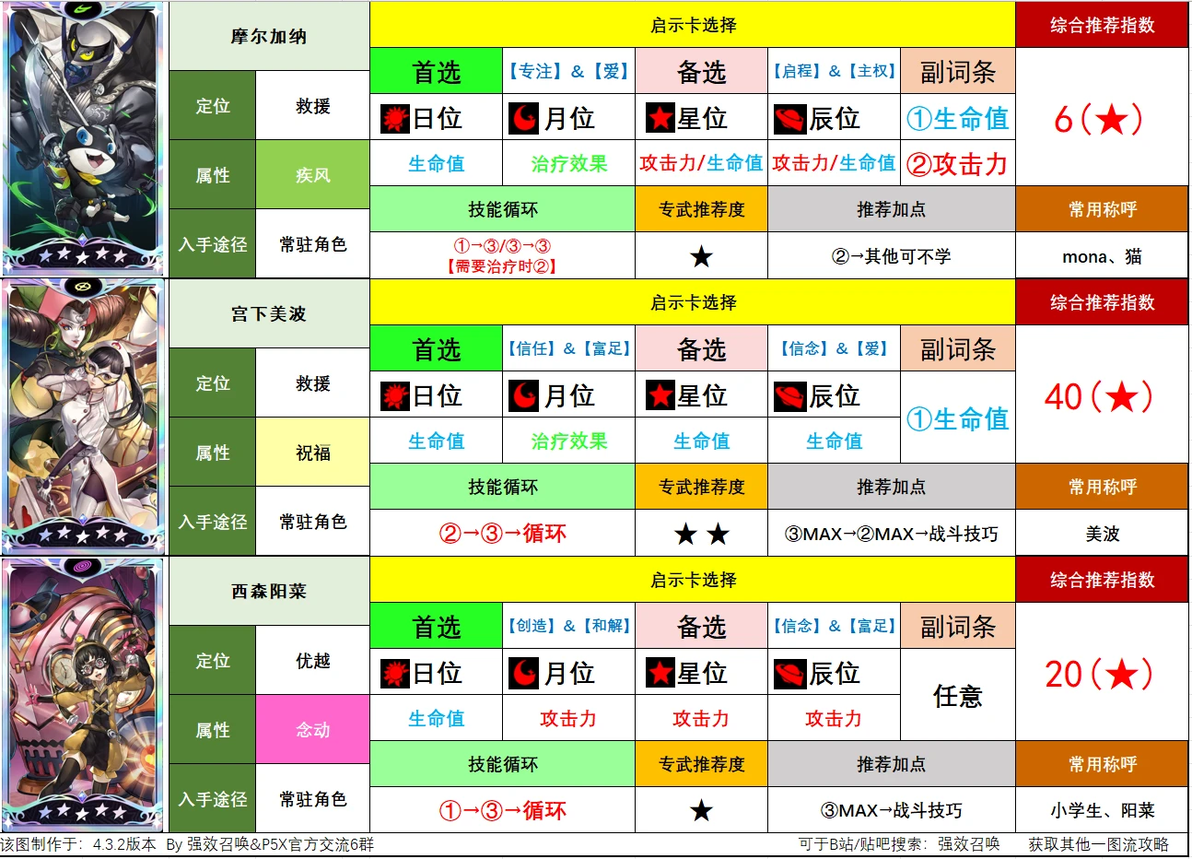 磨练欲望：30S就能看懂的一图流攻略——P5X-女神异闻录：夜幕魅影 - 哔哩哔哩