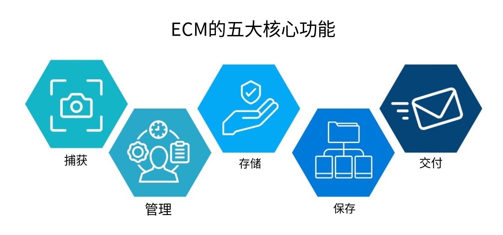 2025年企业内容管理（ECM）全攻略：提升效率与安全 - 哔哩哔哩