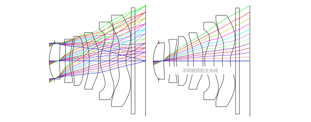 CRA（主光线角）：影响光学系统成像质量的另一个关键参数 - 哔哩哔哩
