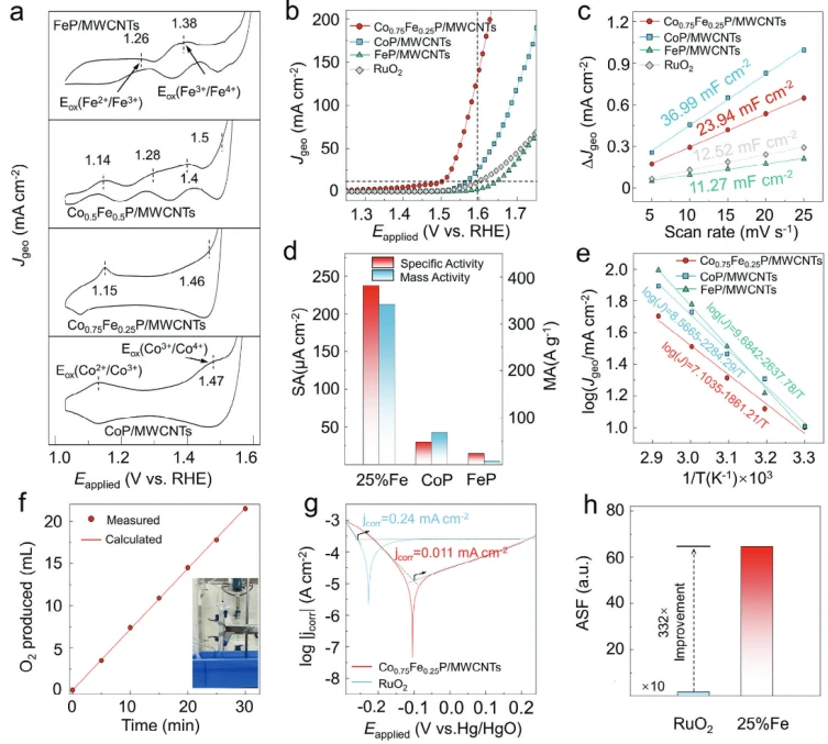 【文献解读】最新AFM：面向碱性制氢的OER催化剂 - 哔哩哔哩