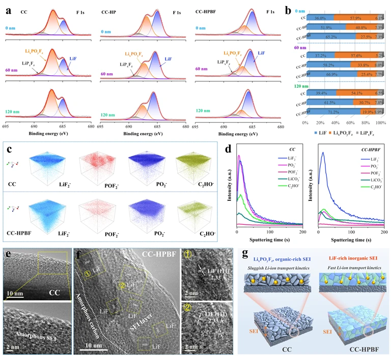 电化学储能丨山东大学李国兴课题组Angew：Anion-π作用调控内赫姆霍兹层及SEI膜结构助 - 哔哩哔哩