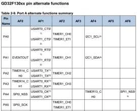 四、GD32 MCU 常见外设介绍（2）GPIO 模块介绍 - 哔哩哔哩