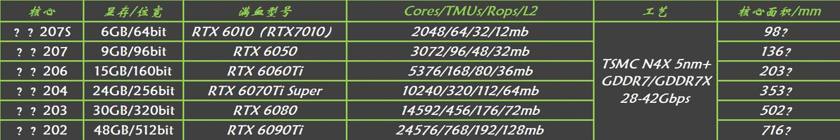 RTX 60系列显卡规格预估 - 哔哩哔哩