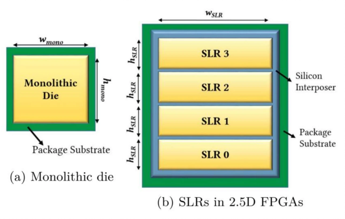 2.5D/3D封装技术：FPGA单芯片逻辑资源突破500K桎梏的手段 - 哔哩哔哩