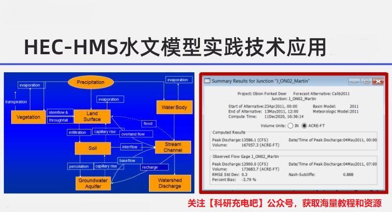 水文模型与防洪减灾：HEC-RAS、HEC-HMS、ArcGIS、SWMM等应用 - 哔哩哔哩