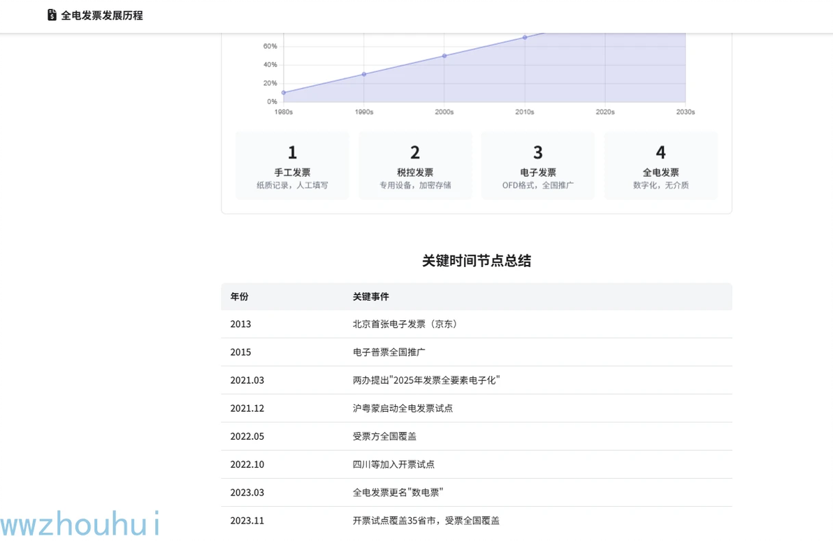 dify案例分享--告别手工录入！Dify 工作流批量识别电子发票，5分钟生成Excel表格 - 哔哩哔哩