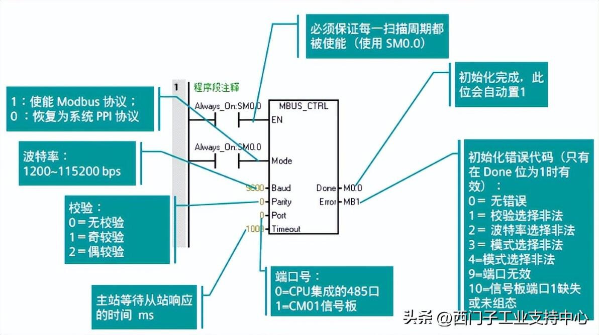 3步轻松实现S7-200 SMART Modbus RTU通信 - 哔哩哔哩