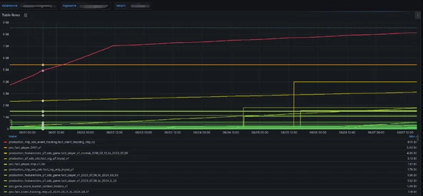 从 Snowflake 到 Databend Cloud：全球游戏平台借助 Databend 实现实时数据处理 - 哔哩哔哩