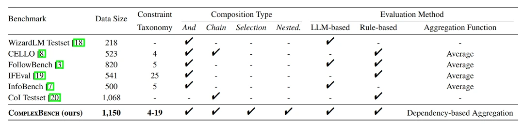 ComplexBench：LLM 多约束复杂指令遵循新基准 - 哔哩哔哩