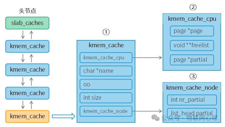 图解Linux内存管理_slab，slub，slob分配器 - 哔哩哔哩