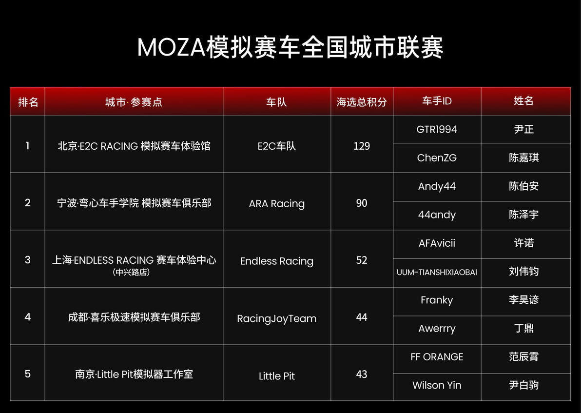 MOZA品牌两大年度系列模拟赛车赛事，圆满收官！ - 哔哩哔哩