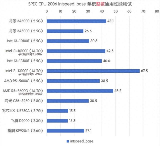 兆芯kx7000很强！我们来看看spec2006单核49.2分是怎么跑出来的？ - 哔哩哔哩