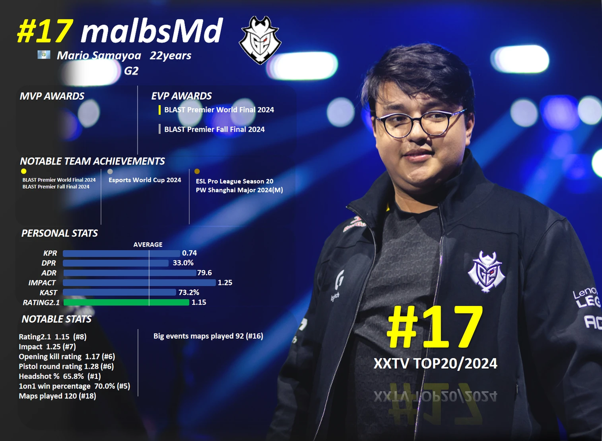 （TOP20预测）春风得意马蹄疾！2024年TOP17：malbsMd - 哔哩哔哩