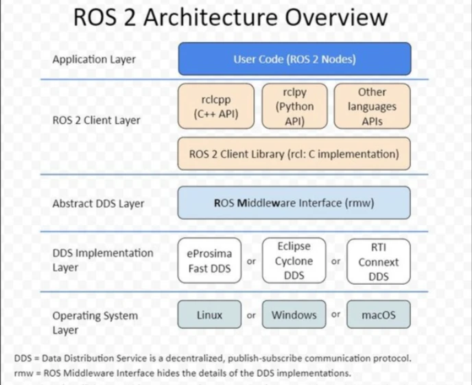 【2025】神仙级ROS2入门教程(非常详细)，从零基础入门到精通，从看这篇开始！ - 哔哩哔哩