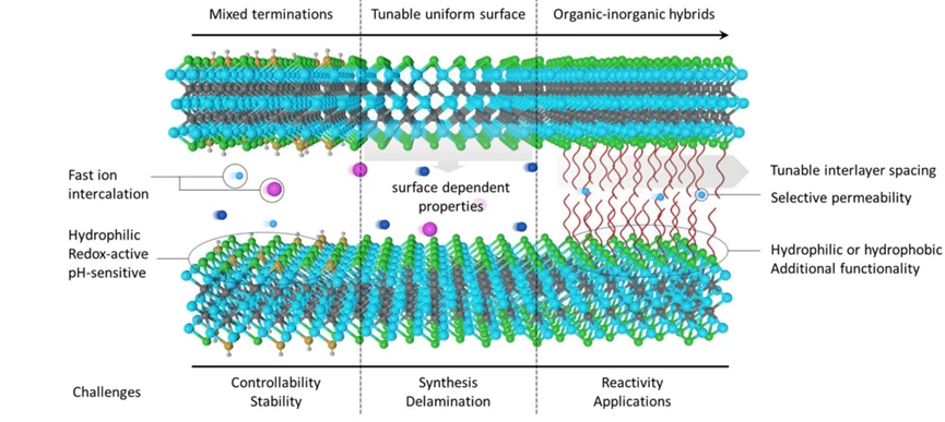 材料丨二维MXene│南师大周辰坤/芝加哥大学Dmitri Talapin最新Angew综述：从混合端基 - 哔哩哔哩
