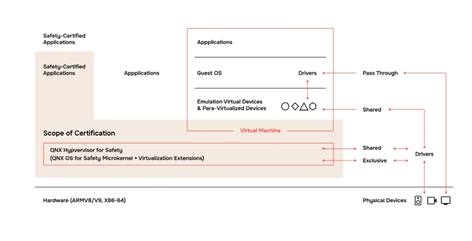 QNX发布QNX Hypervisor 8.0加速嵌入式软件开发 - 哔哩哔哩