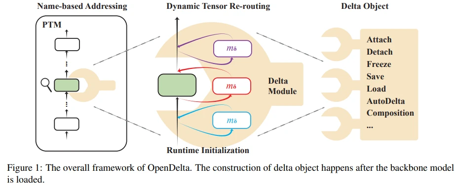 爆肝105篇大模型提效论文！包含预训练、注意力等7个方向，高效大模型开发技巧get - 哔哩哔哩
