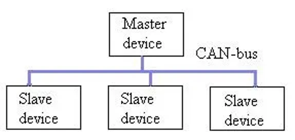 5分钟掌握CCP/XCP协议：深入解析其在汽车开发、测试和车载标定中的作用 - 哔哩哔哩