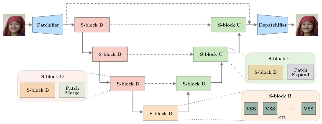 Mamba还能这么玩？新SOTA横扫14个图像修复任务，计算量降低150倍！ - 哔哩哔哩