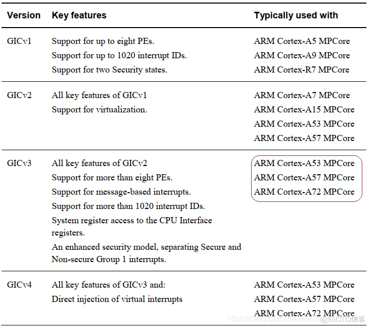ARM gicv3/gicv4的总结-基础篇 - 哔哩哔哩