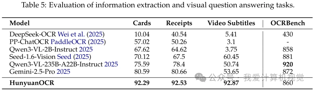 OCR新晋顶流！腾讯混元开源1B级全能模型HunyuanOCR，效果惊艳 - 哔哩哔哩