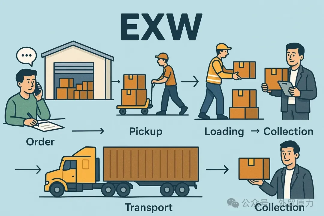 外贸报价方式有哪些，FOB、CIF、CFR、EXW有何区别 - 哔哩哔哩