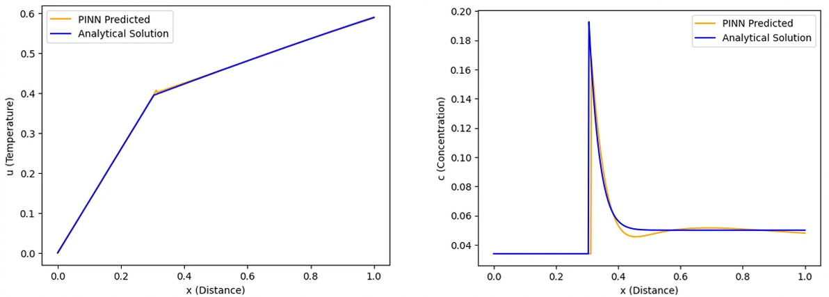 连登Nature和Science正刊！PINN网络热度下降？不存在的 - 哔哩哔哩