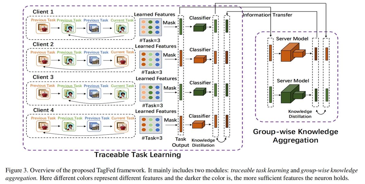 持续学习/终身学习/增量学习（CVPR2024合集（3）2024.10.23） - 哔哩哔哩