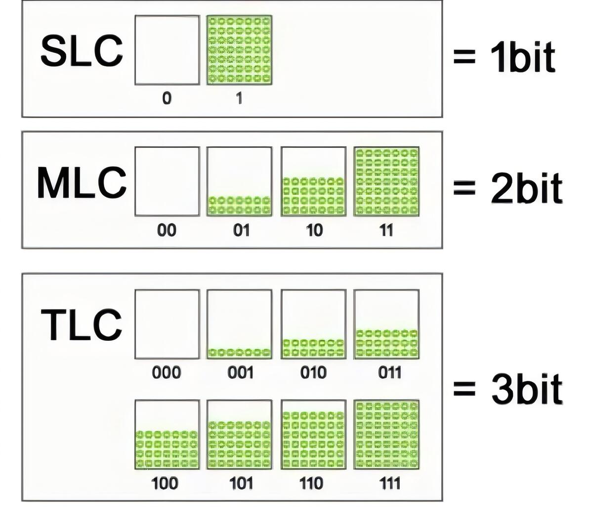 一文读懂TLC与QLC颗粒，买固态硬盘不迷路，双十一性价比SSD推荐 - 哔哩哔哩