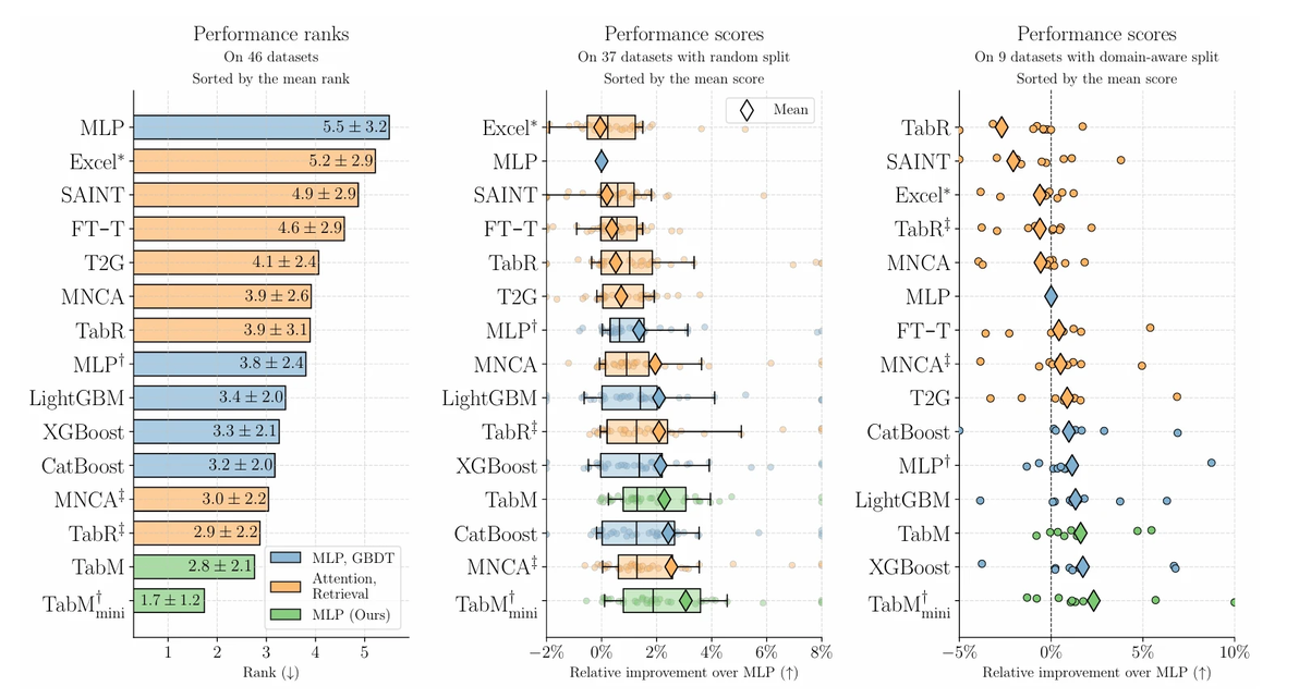 📚爆肝整理｜ICLR 2025 最新论文速递：TabM——让MLP也能“开挂” - 哔哩哔哩