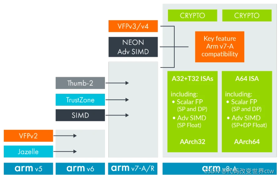armv8/armv9的简介-学习这一篇就够了 - 哔哩哔哩