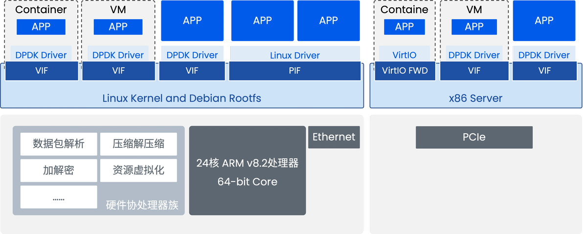 VPP + DPDK：解锁通用硬件的网络性能潜力，拥抱开放网络新时代 - 哔哩哔哩
